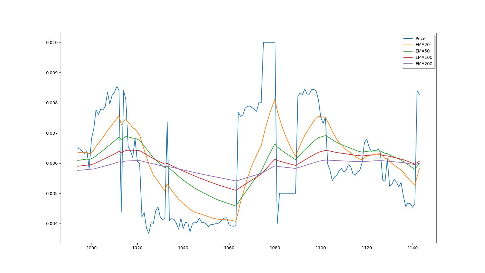 Y Coin Exponential Moving Averages