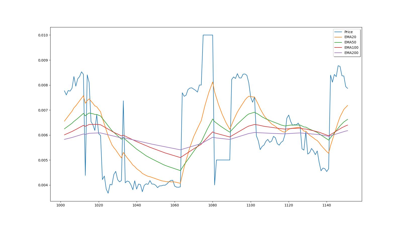 Y Coin Exponential Moving Averages