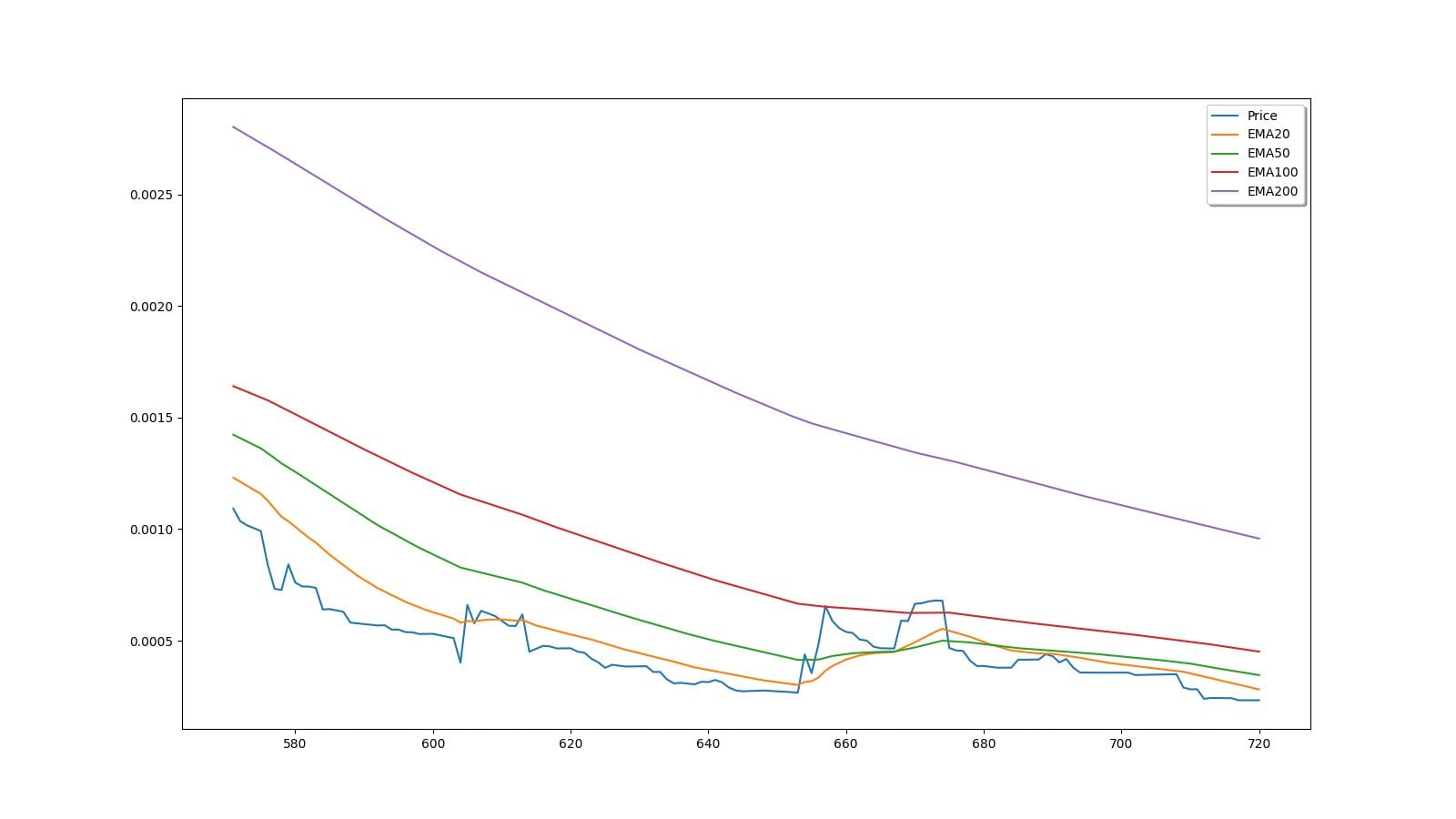 Y8U Exponential Moving Averages