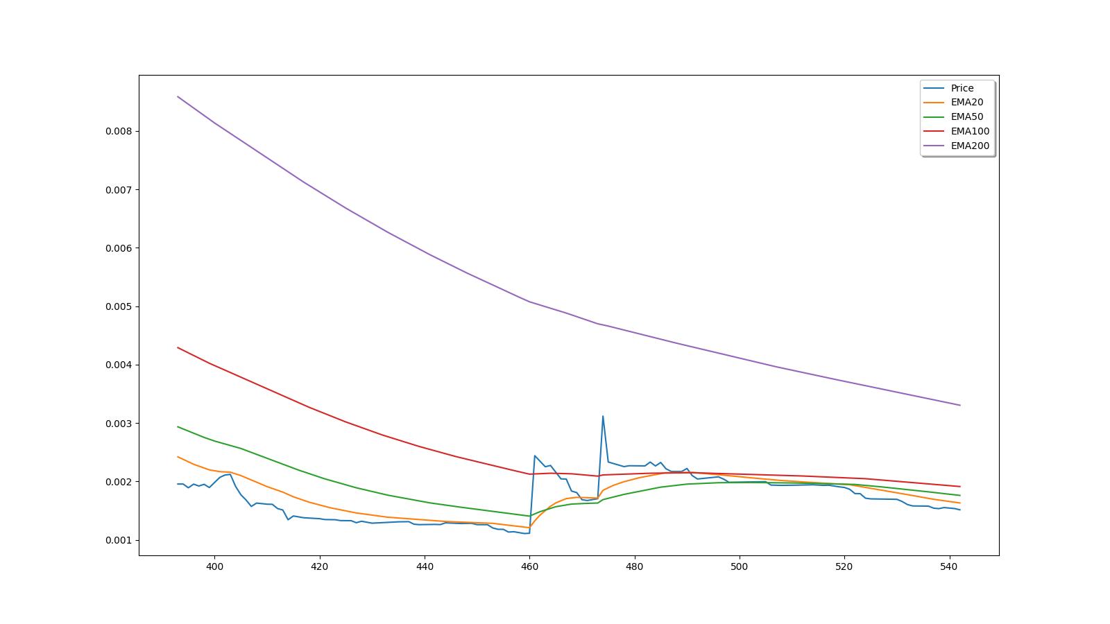 Y8U Exponential Moving Averages