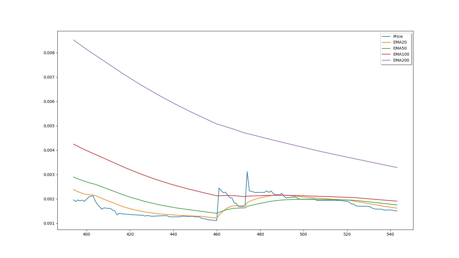 Y8U Exponential Moving Averages
