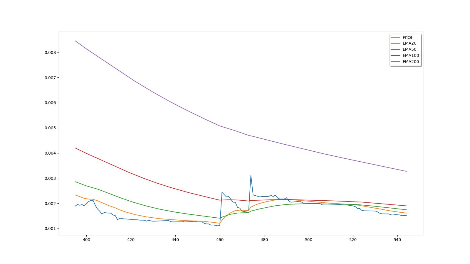 Y8U Exponential Moving Averages
