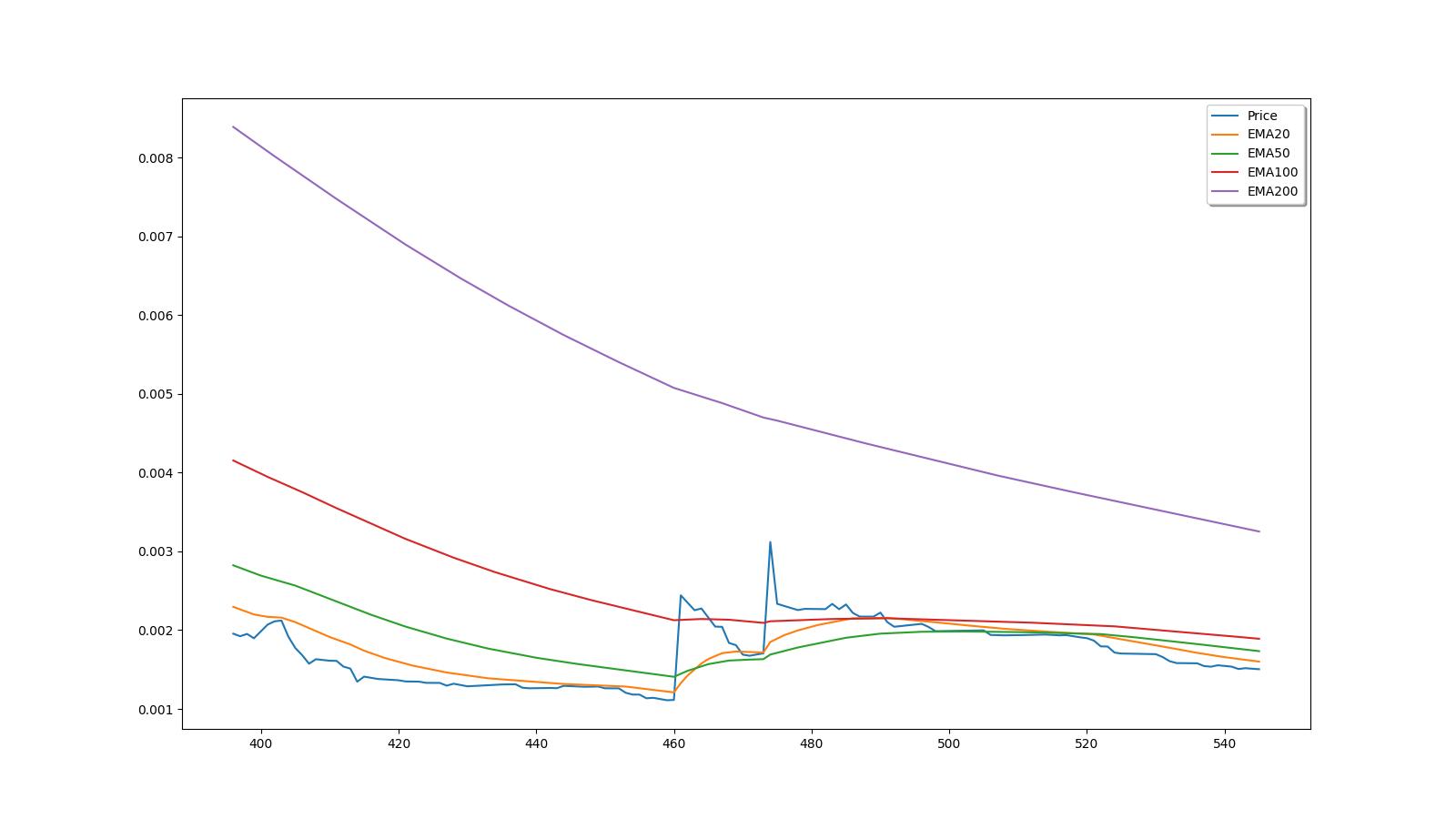 Y8U Exponential Moving Averages