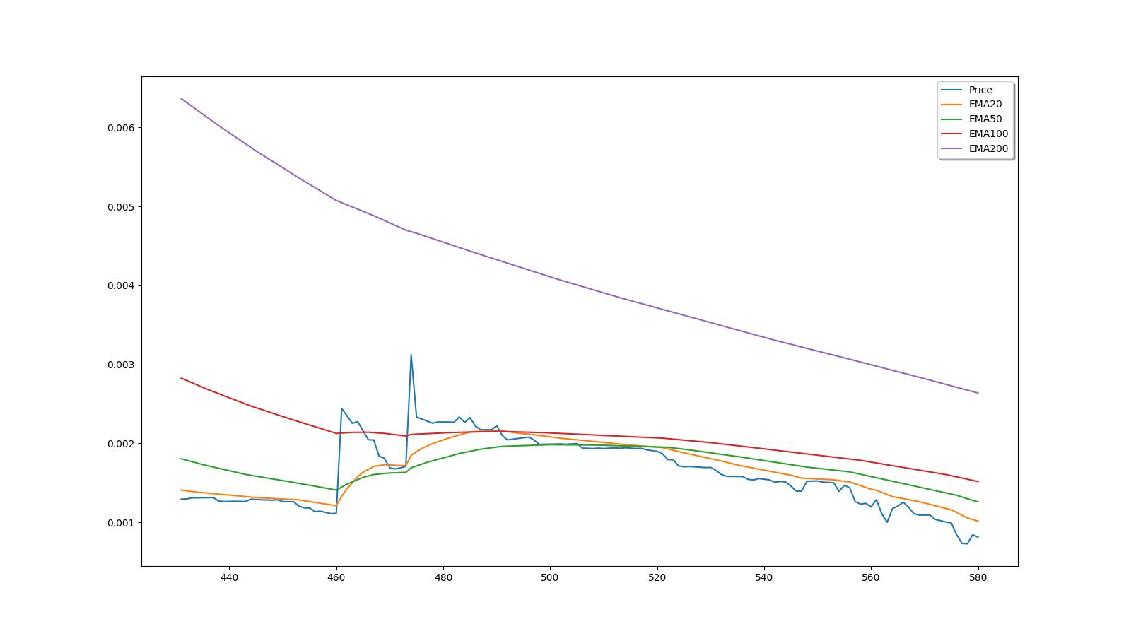 Y8U Exponential Moving Averages