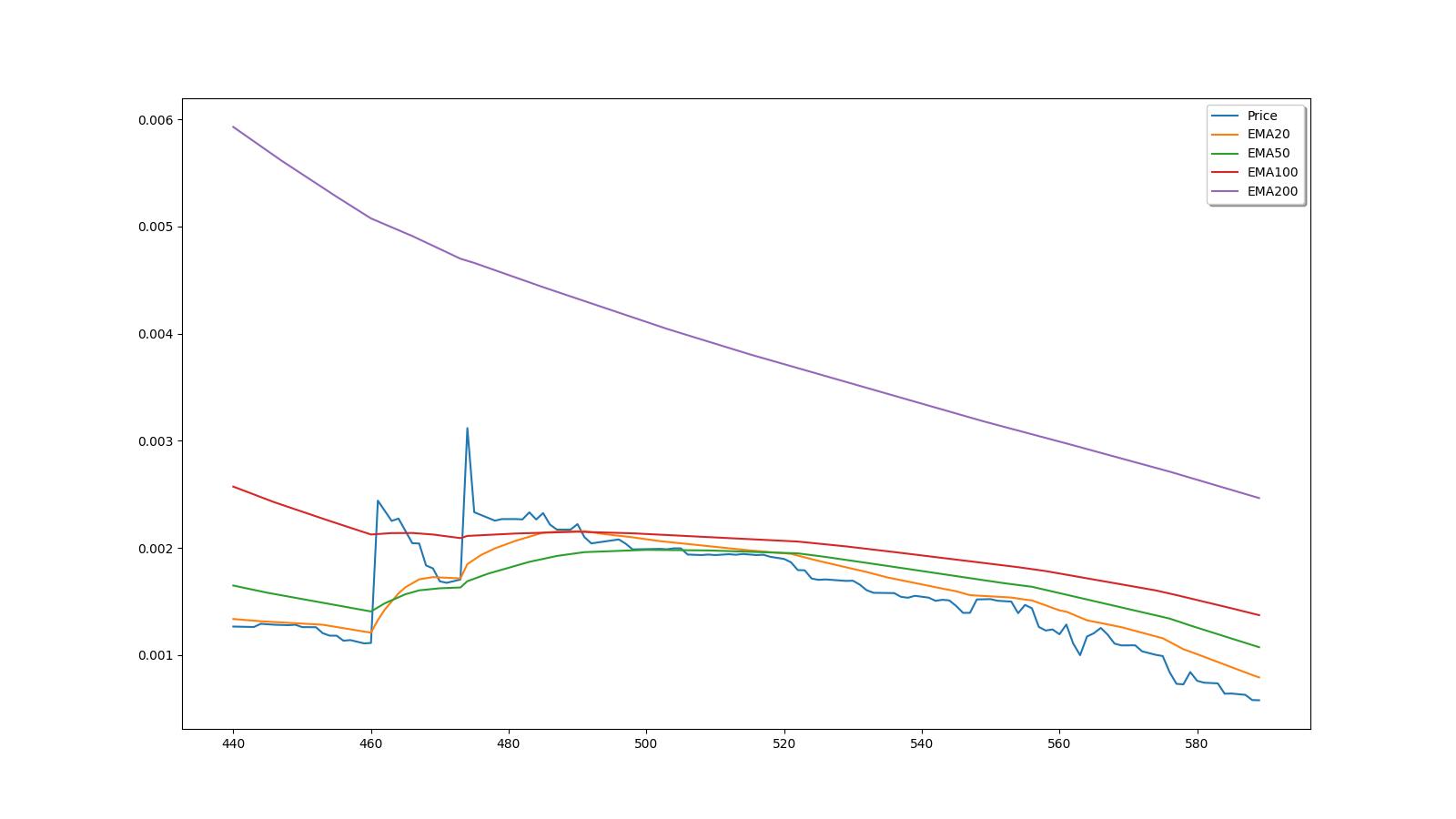 Y8U Exponential Moving Averages