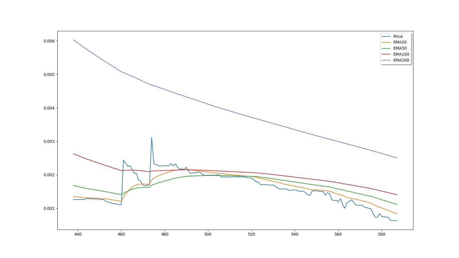 Y8U Exponential Moving Averages