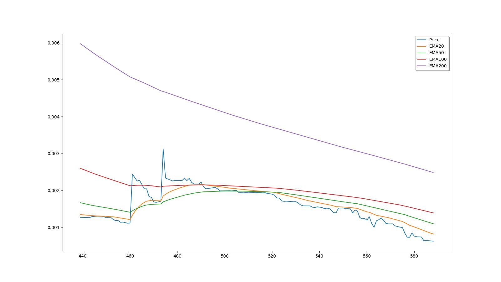 Y8U Exponential Moving Averages
