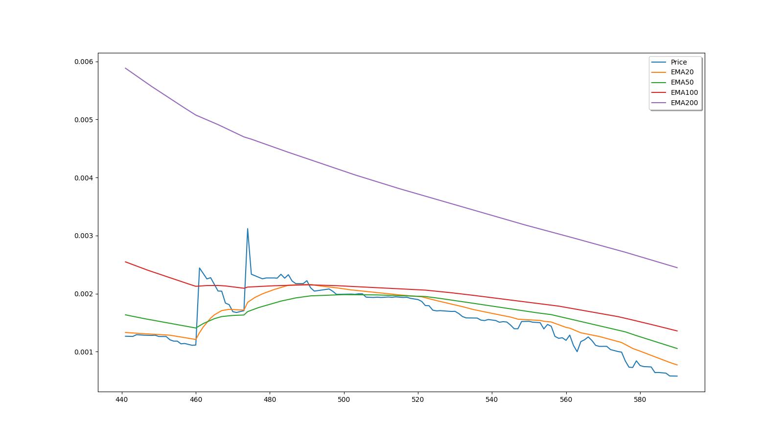 Y8U Exponential Moving Averages