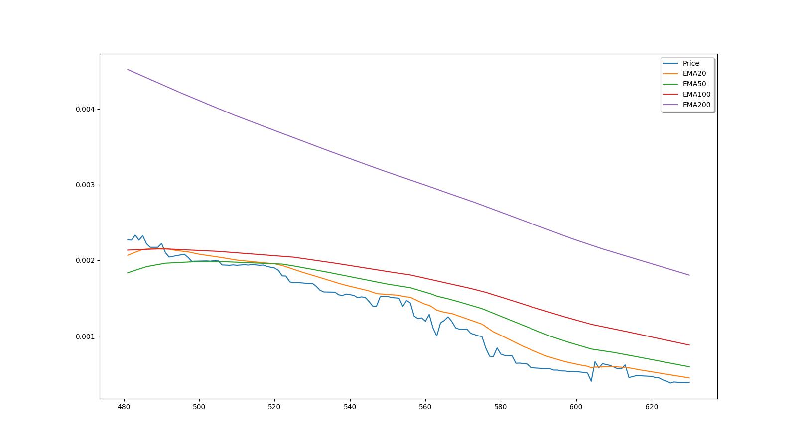 Y8U Exponential Moving Averages