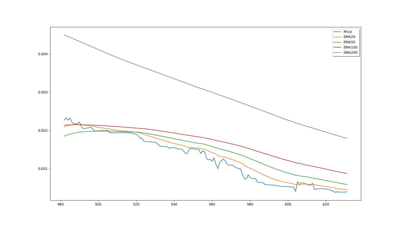 Y8U Exponential Moving Averages