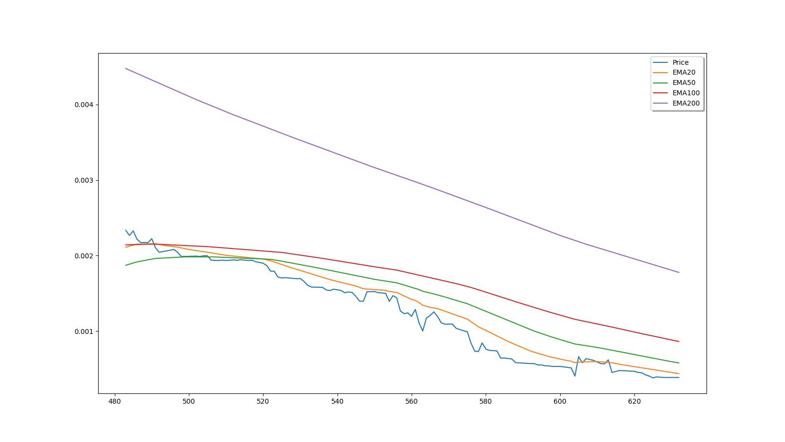 Y8U Exponential Moving Averages