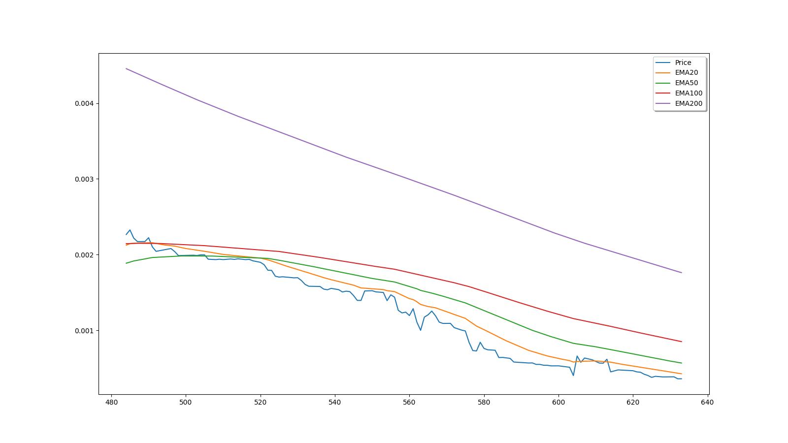 Y8U Exponential Moving Averages