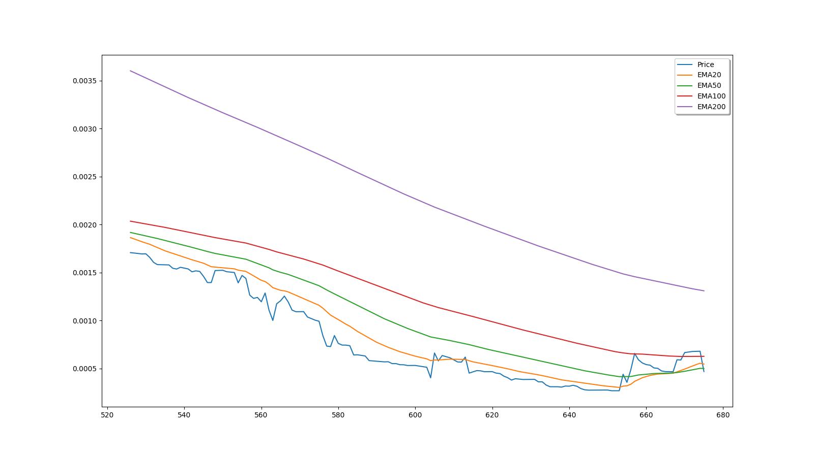 Y8U Exponential Moving Averages