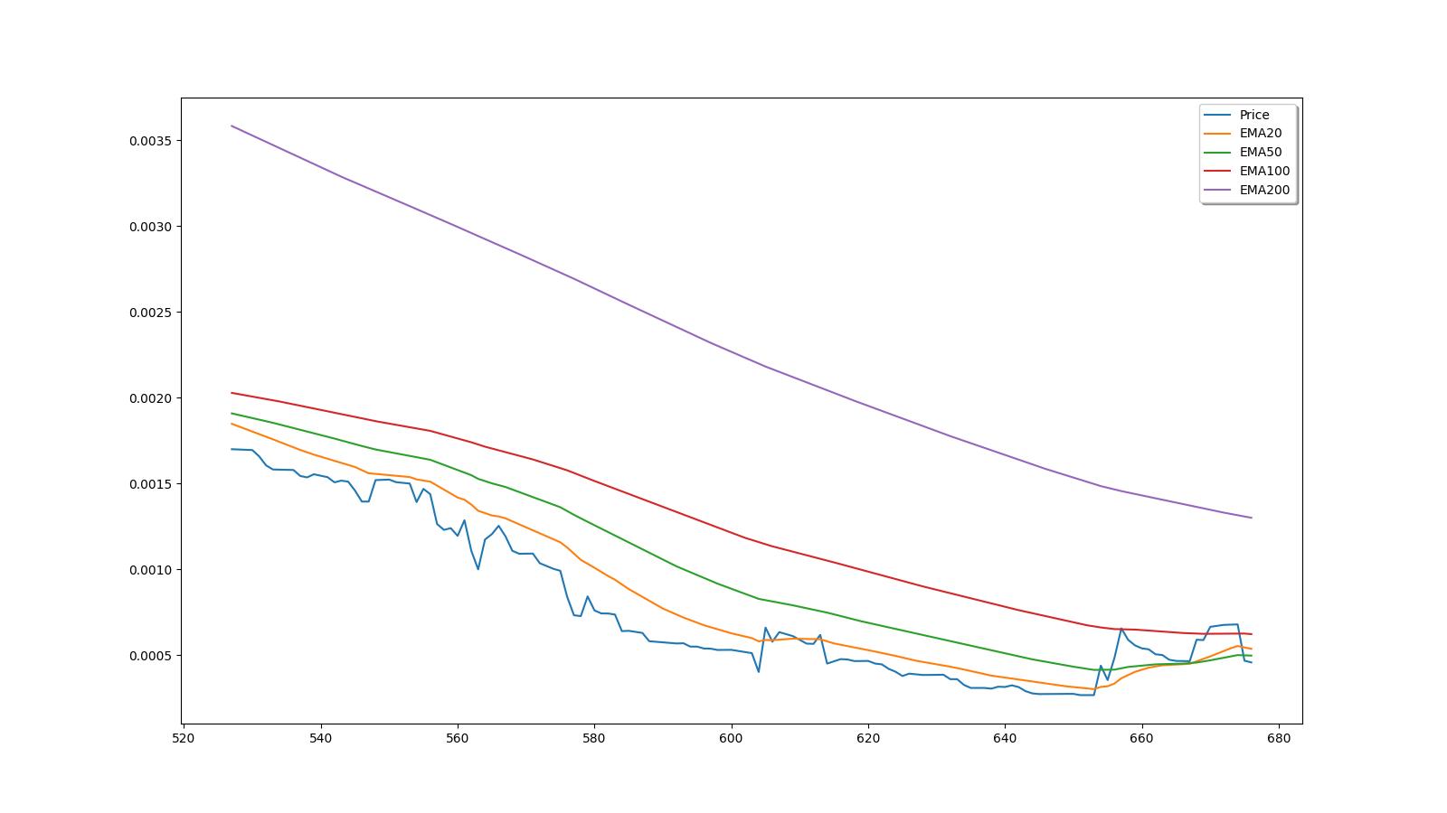 Y8U Exponential Moving Averages