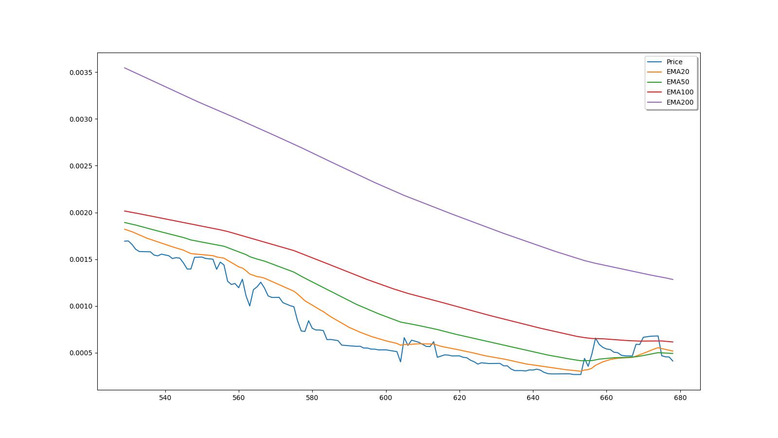 Y8U Exponential Moving Averages
