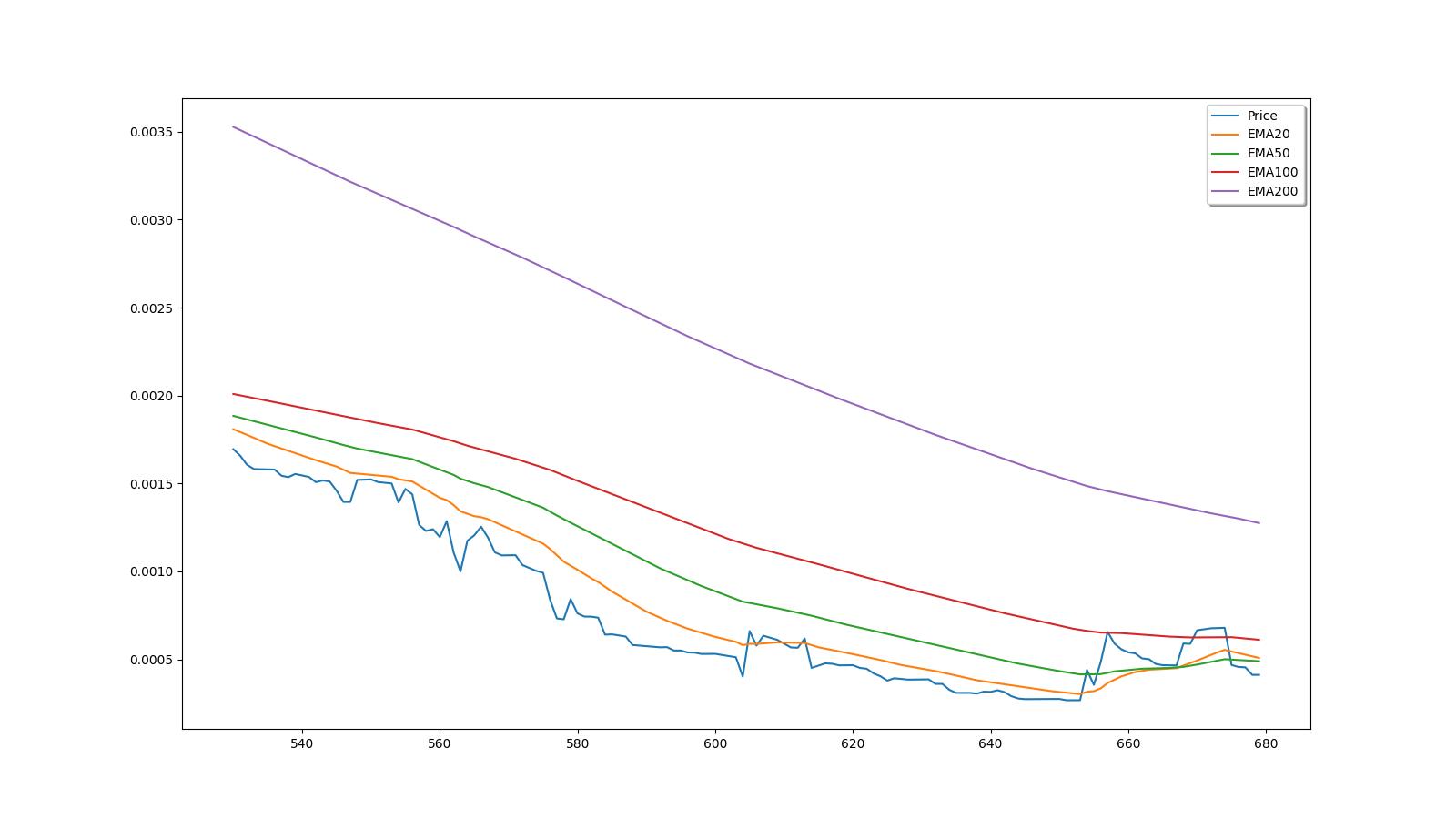 Y8U Exponential Moving Averages