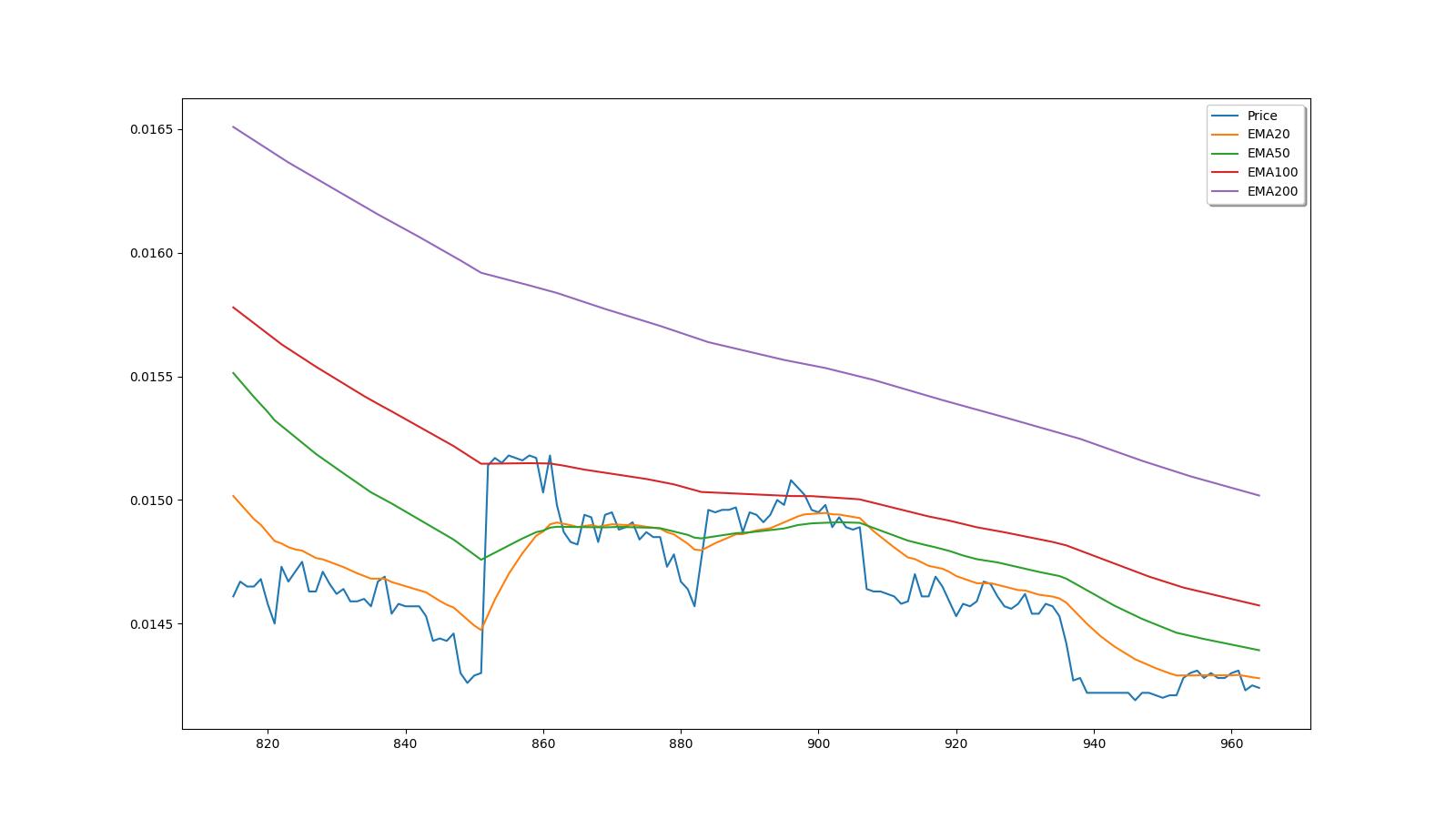 YachtingVerse [OLD] Exponential Moving Averages