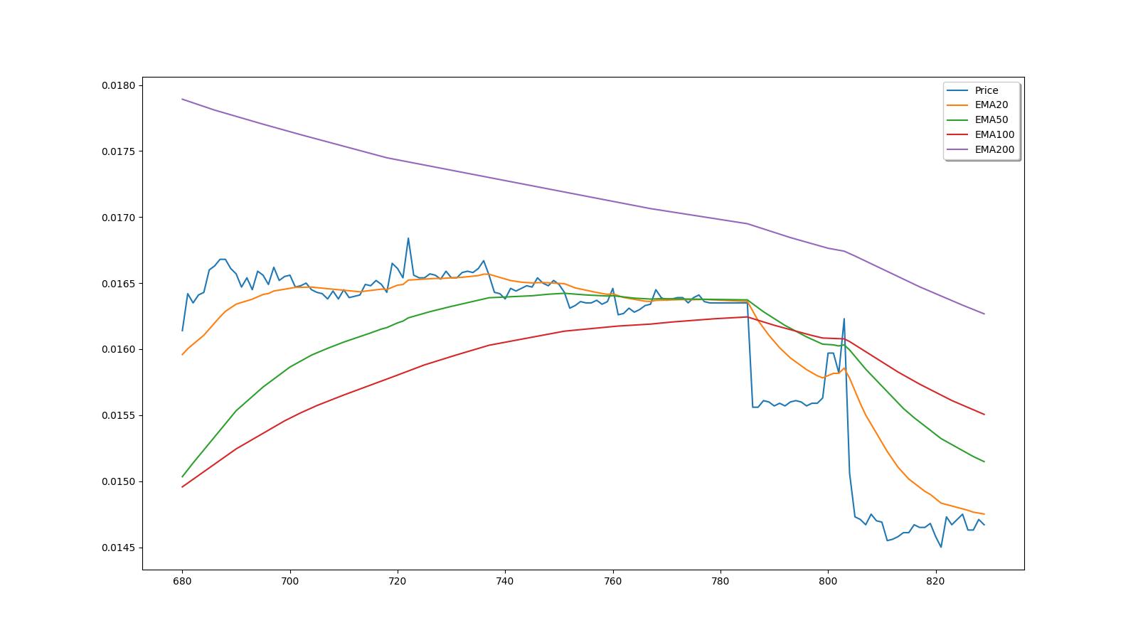 YachtingVerse [OLD] Exponential Moving Averages