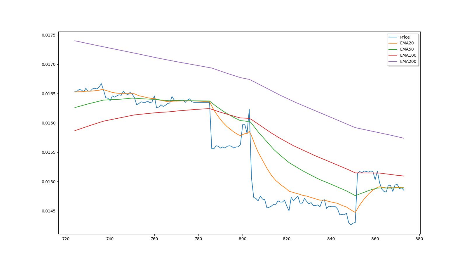YachtingVerse [OLD] Exponential Moving Averages