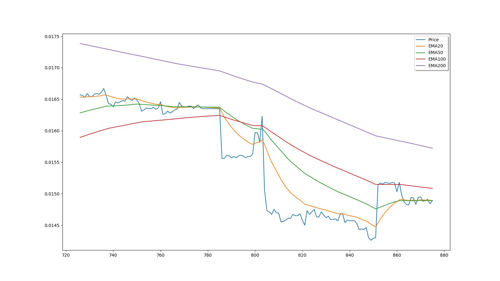 YachtingVerse [OLD] Exponential Moving Averages
