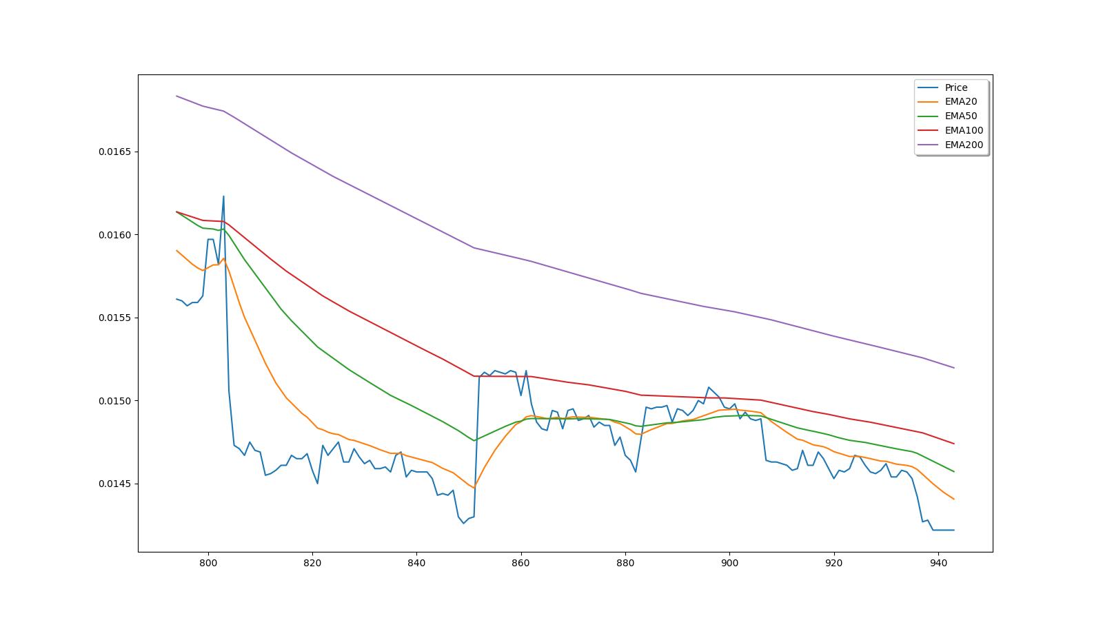 YachtingVerse [OLD] Exponential Moving Averages