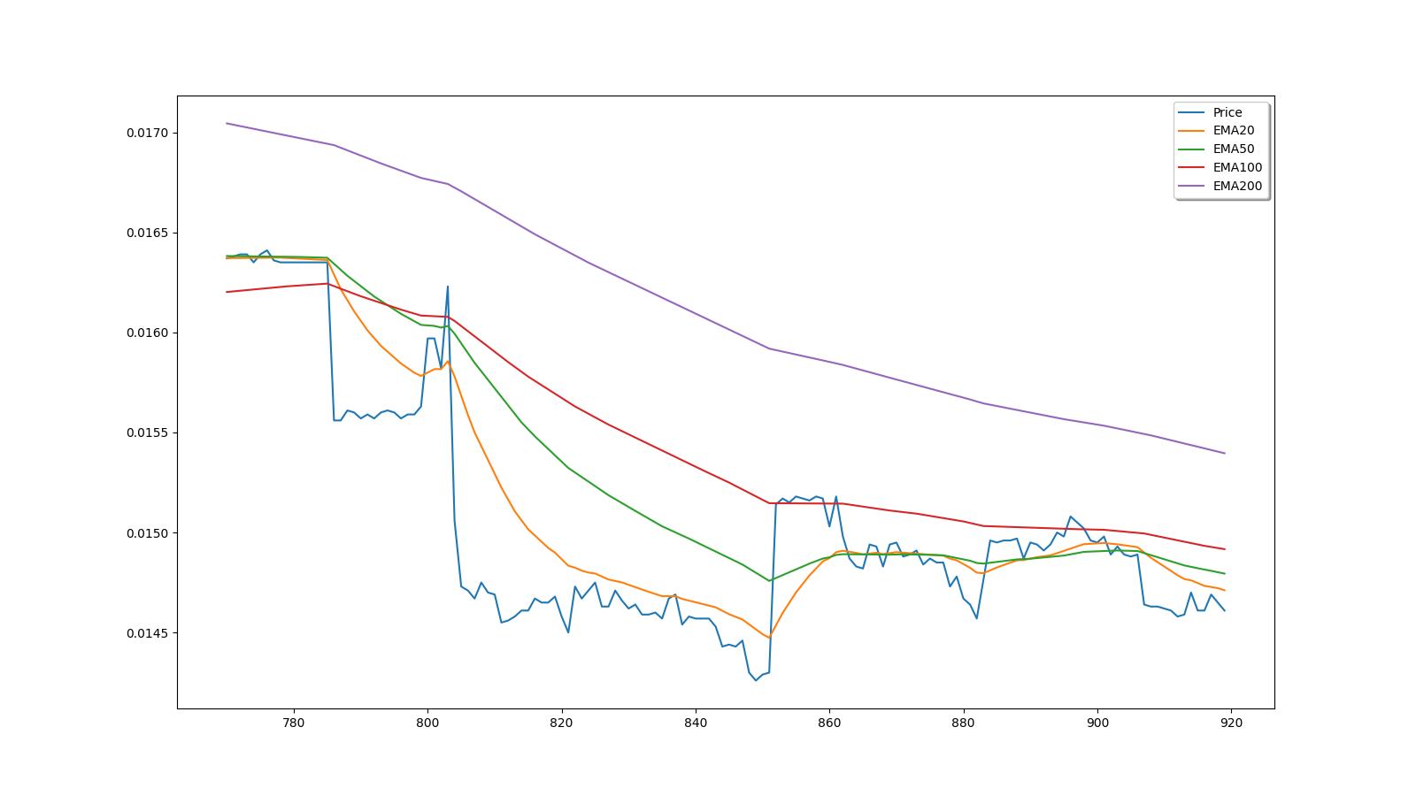 YachtingVerse Exponential Moving Averages