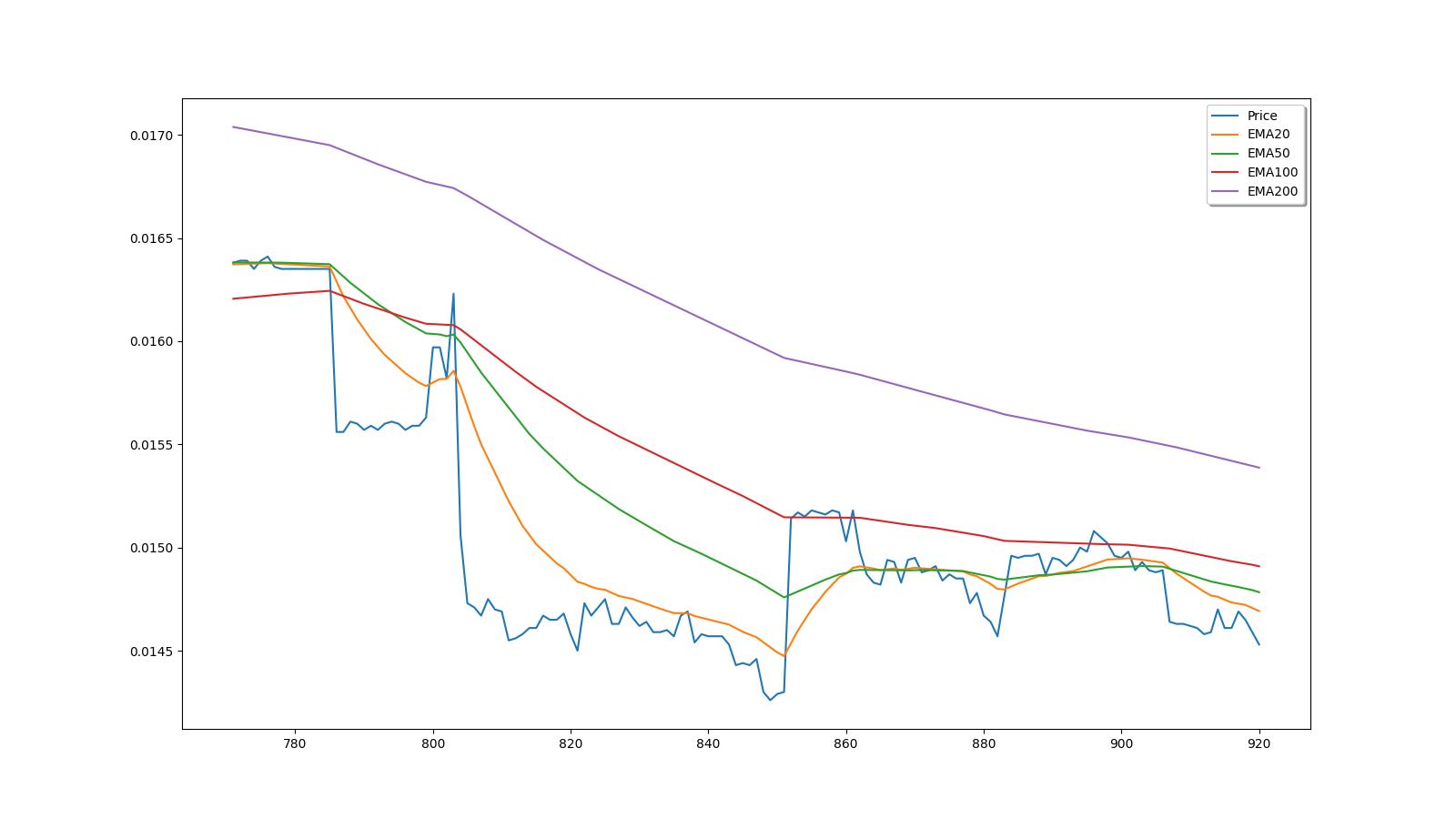 YachtingVerse [OLD] Exponential Moving Averages