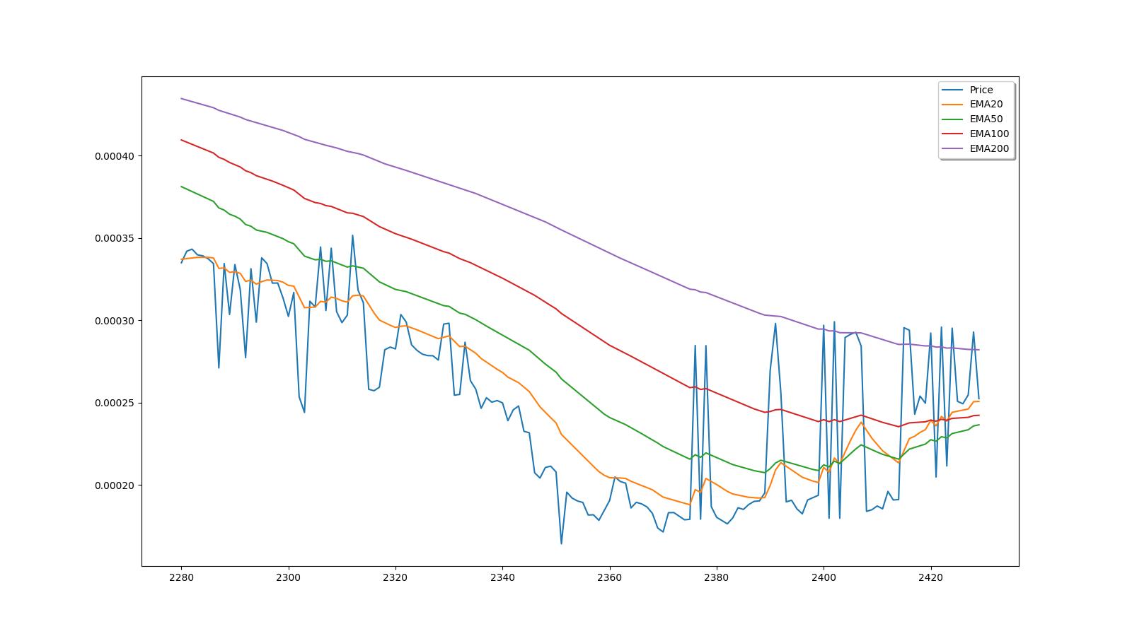 YACoin Exponential Moving Averages