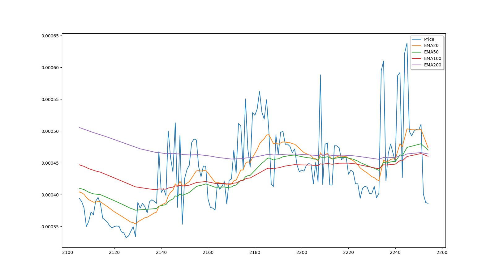 YACoin Exponential Moving Averages