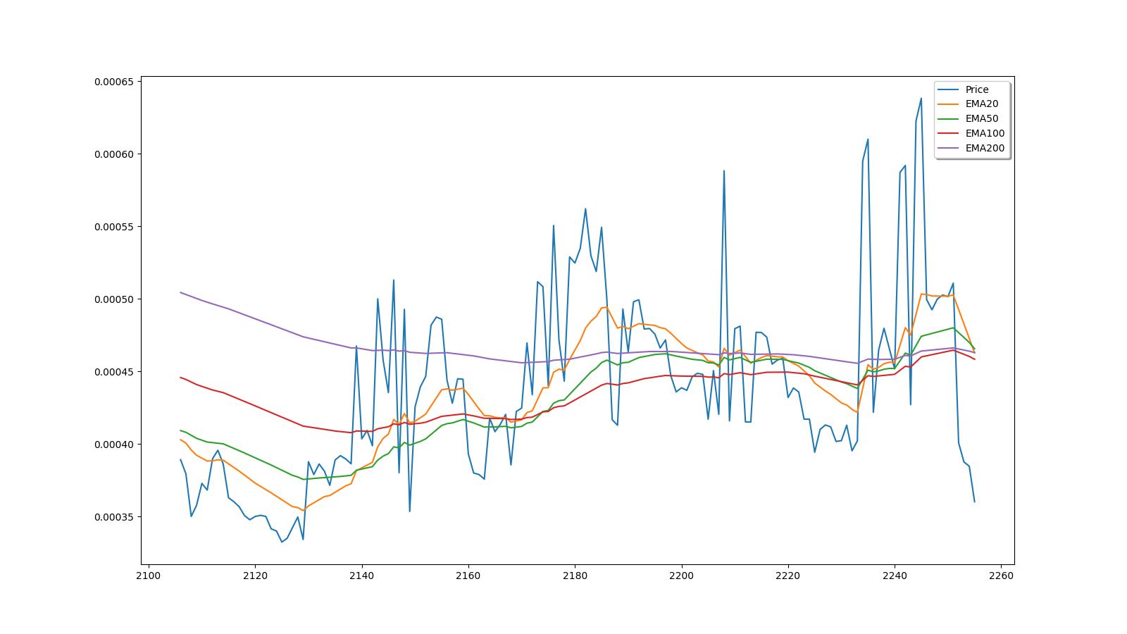 Yacoin Exponential Moving Averages