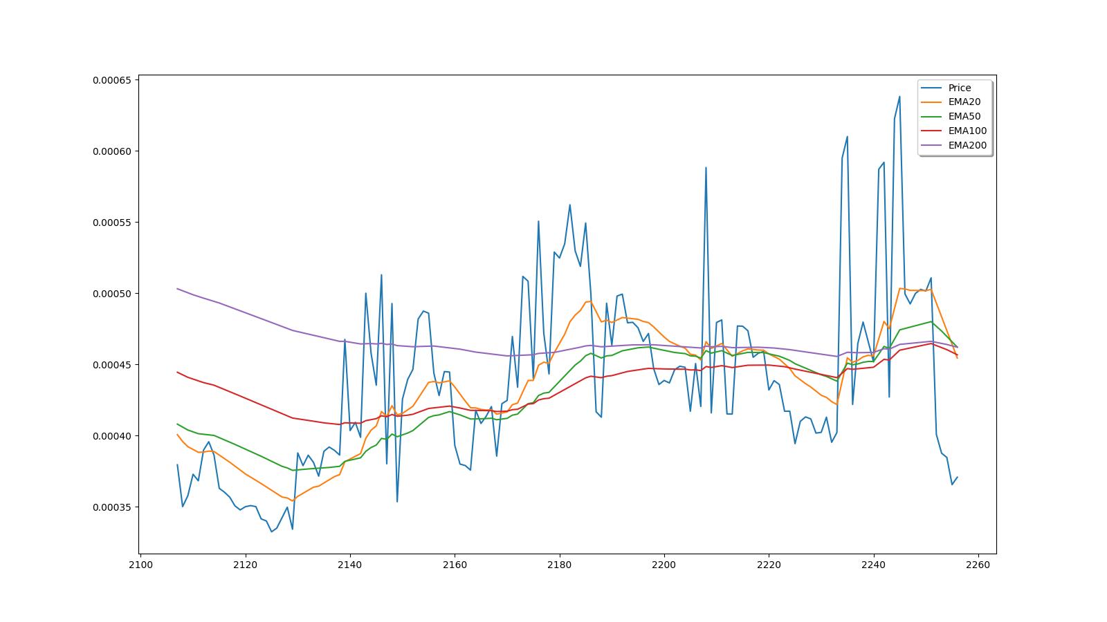 YACoin Exponential Moving Averages