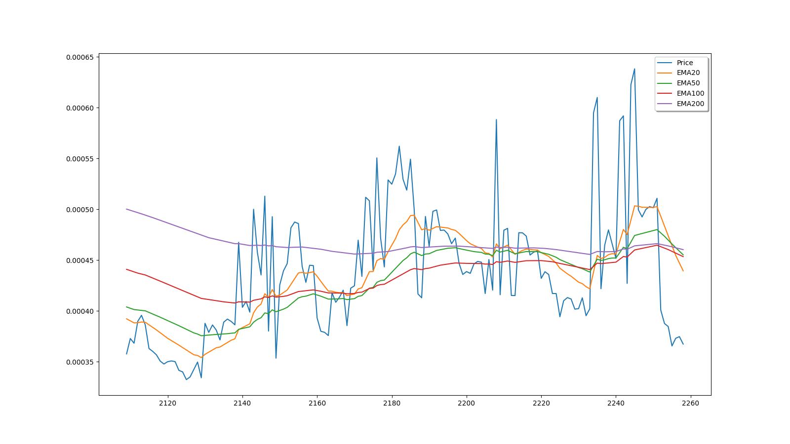 YACoin Exponential Moving Averages