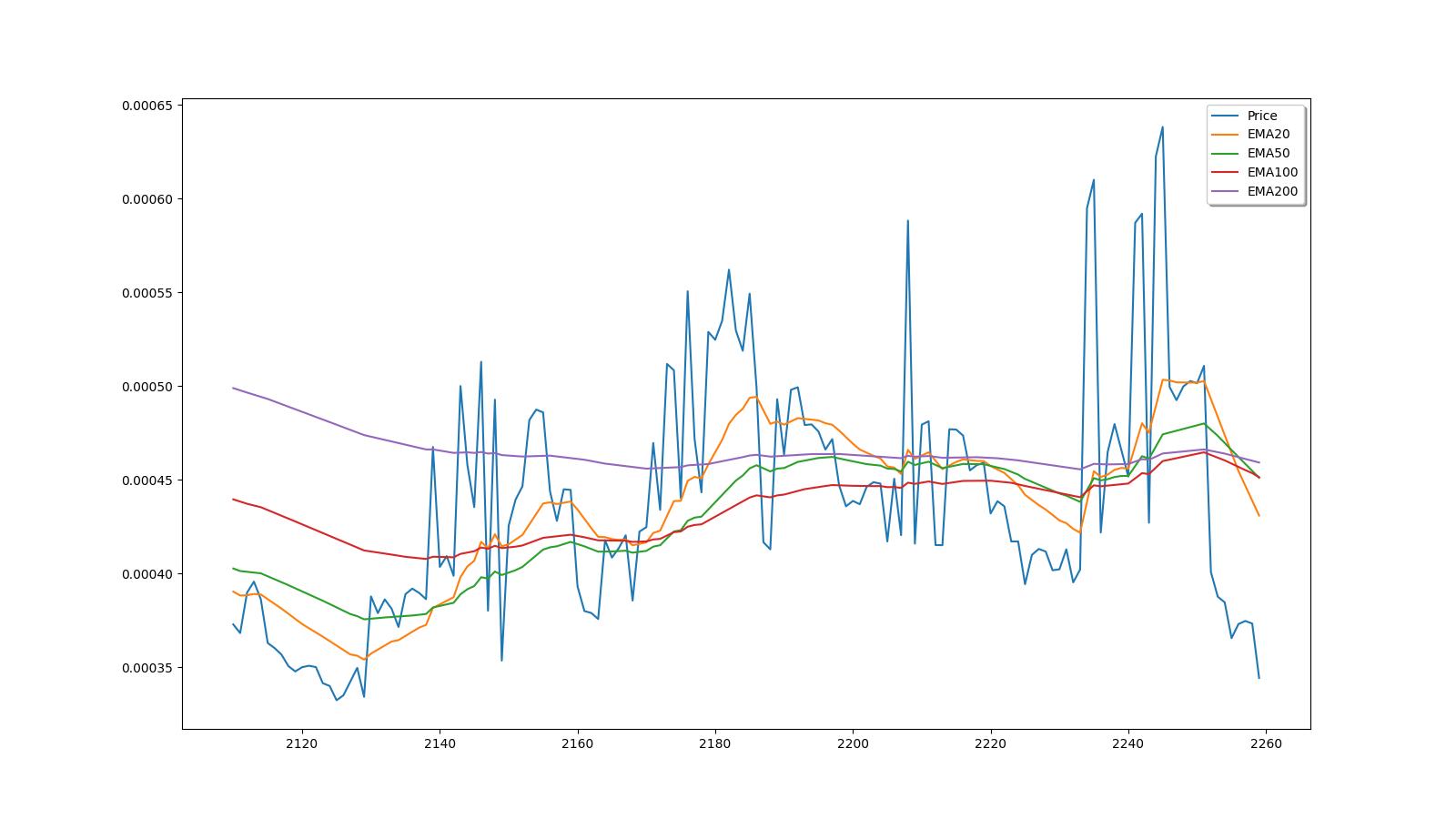 YACoin Exponential Moving Averages