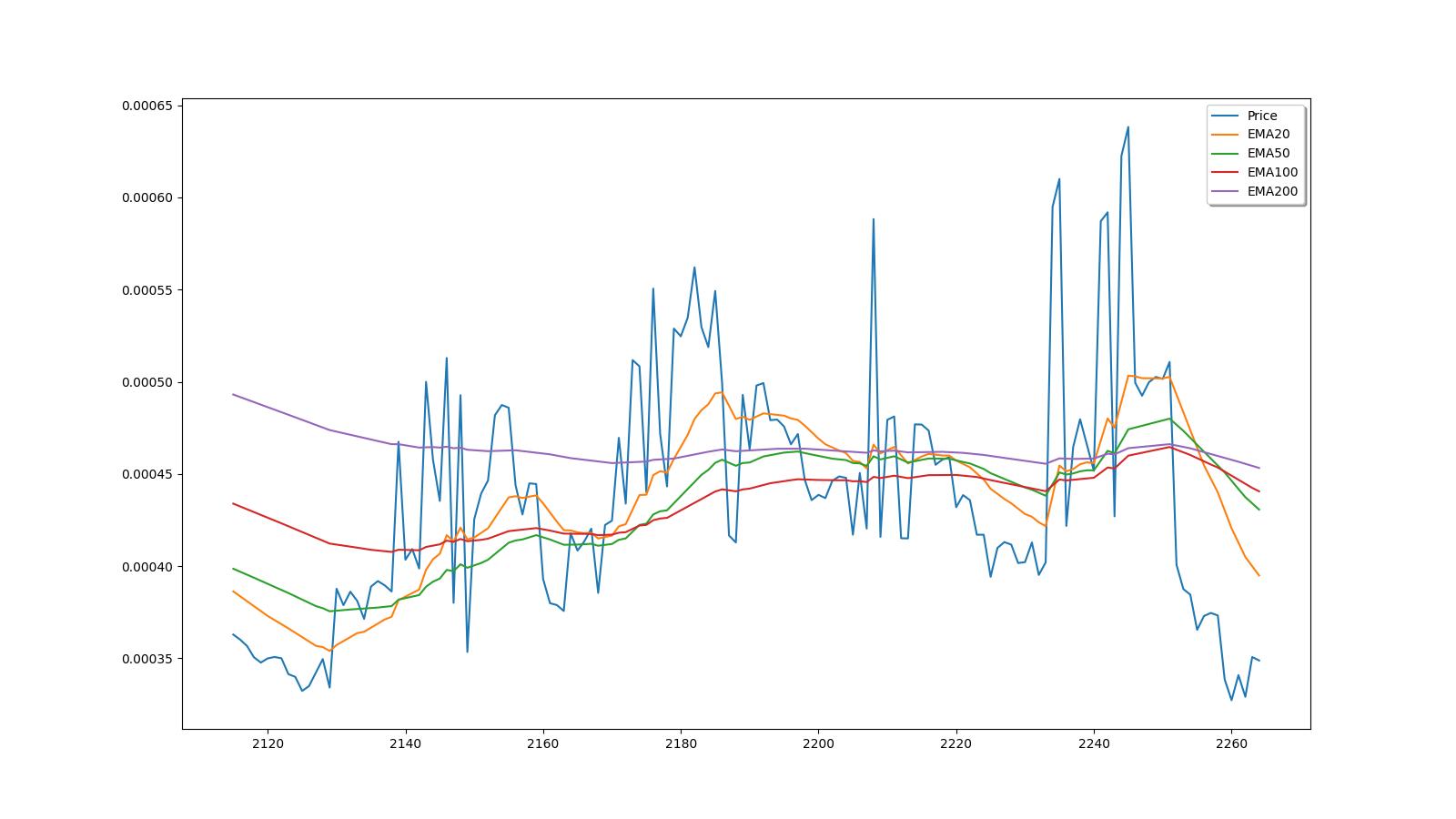 YACoin Exponential Moving Averages