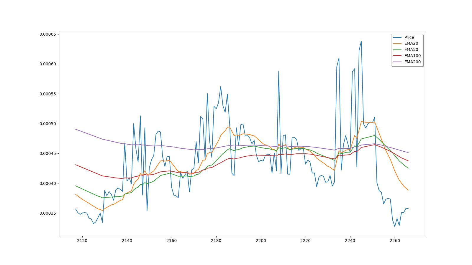 YACoin Exponential Moving Averages