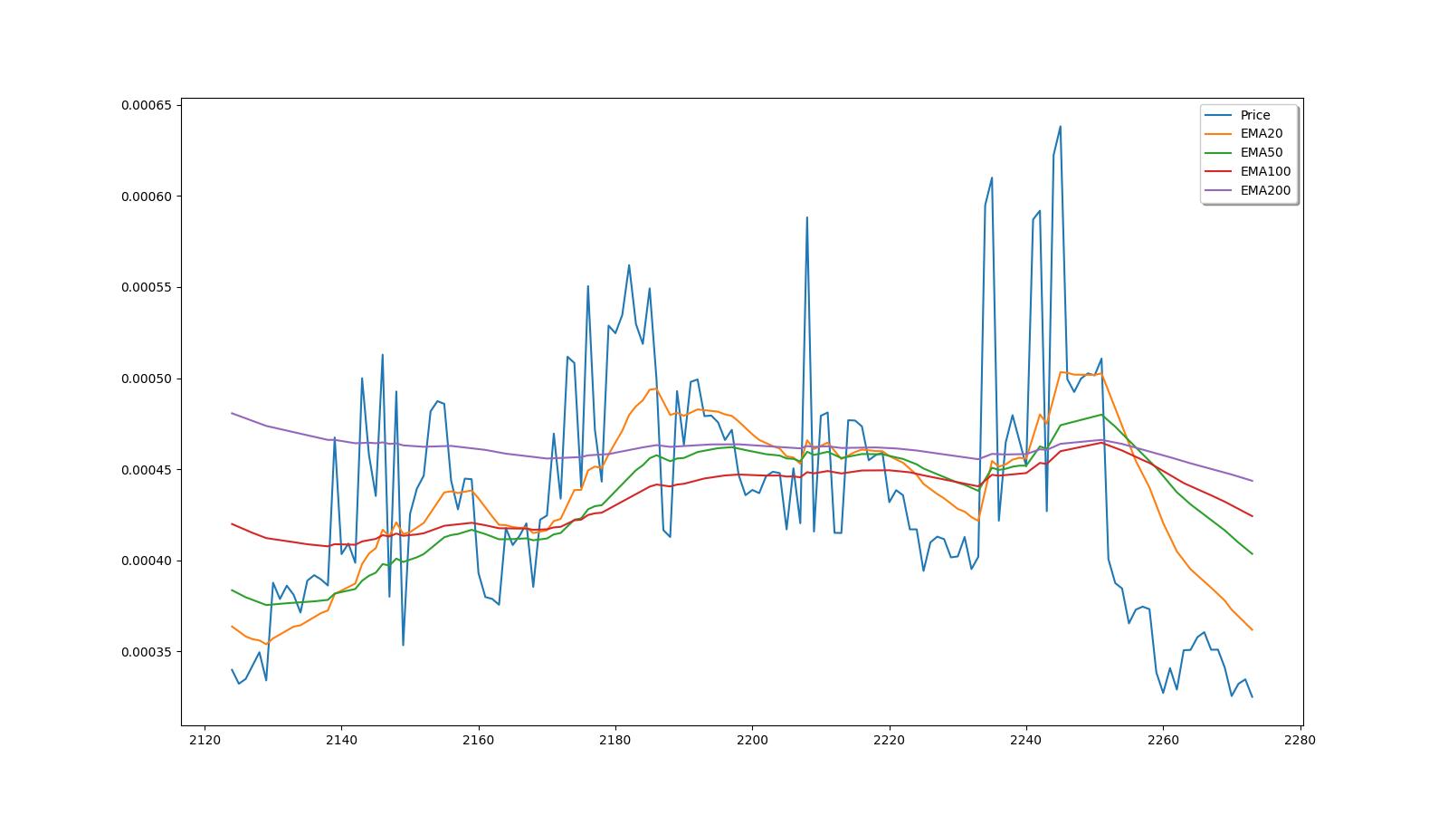 YACoin Exponential Moving Averages