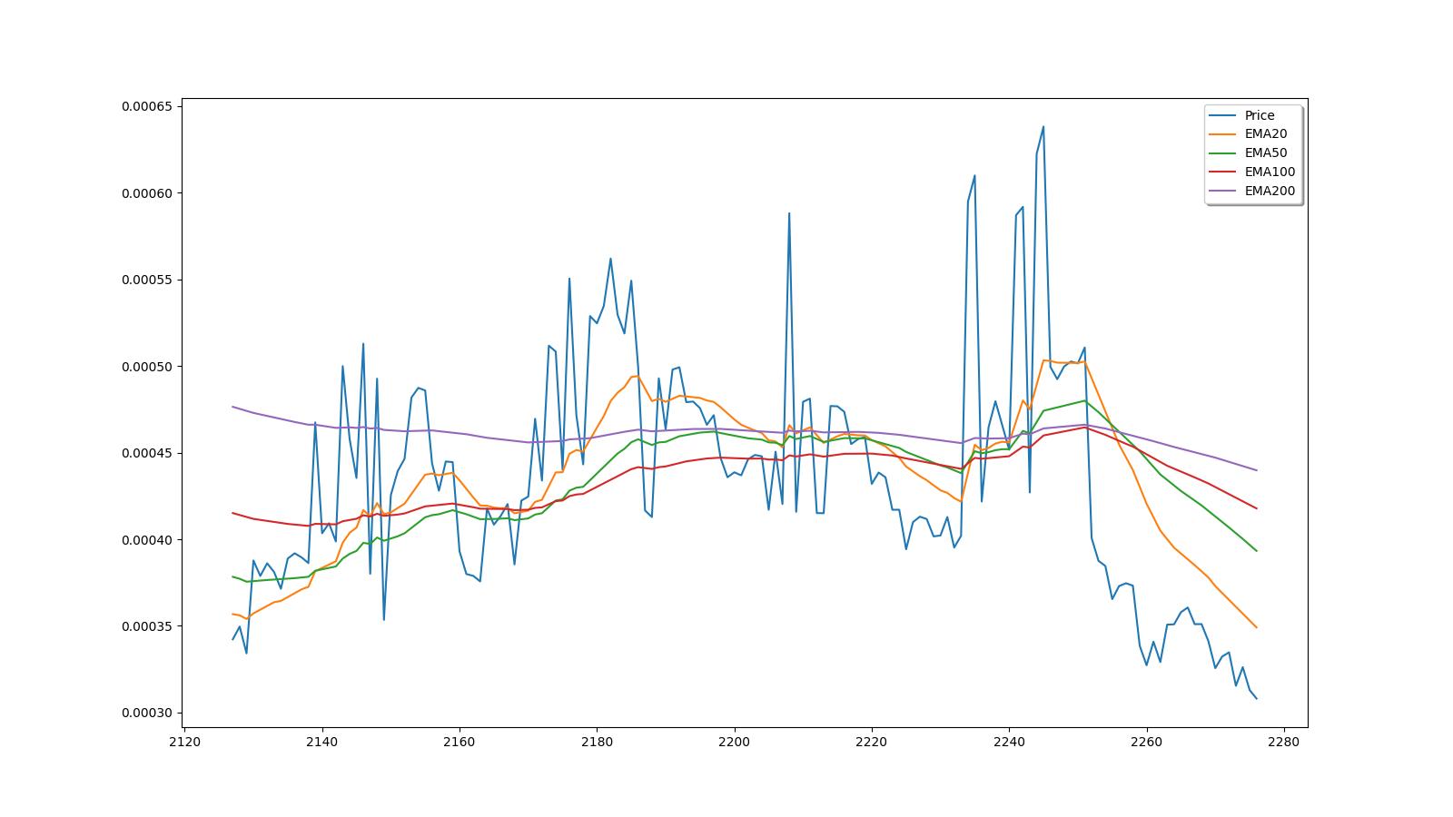 YACoin Exponential Moving Averages