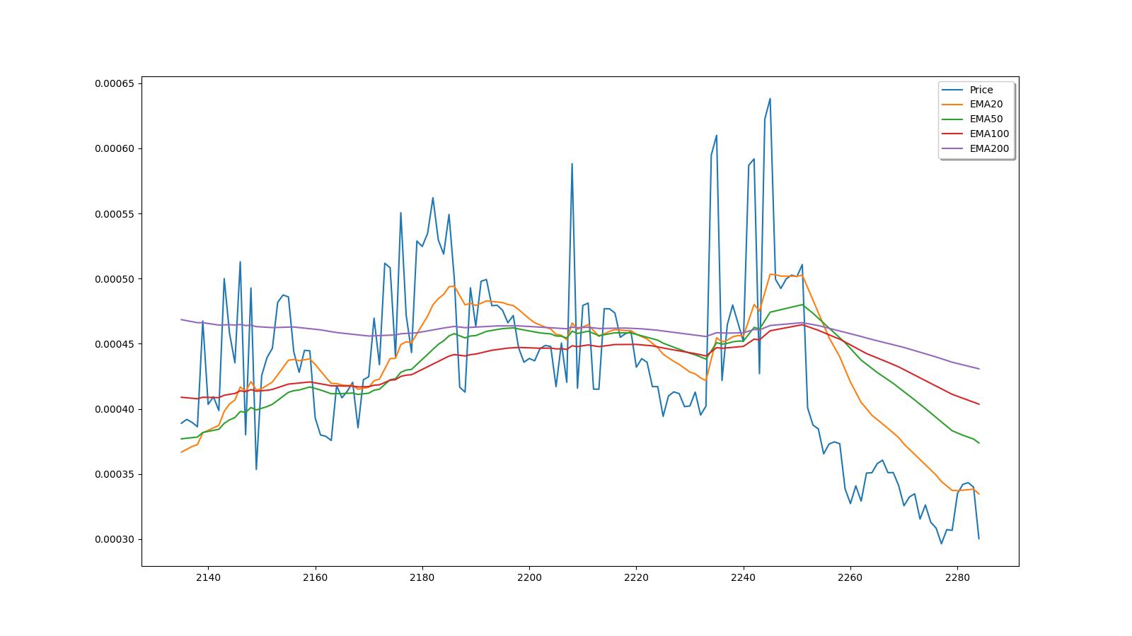 YACoin Exponential Moving Averages