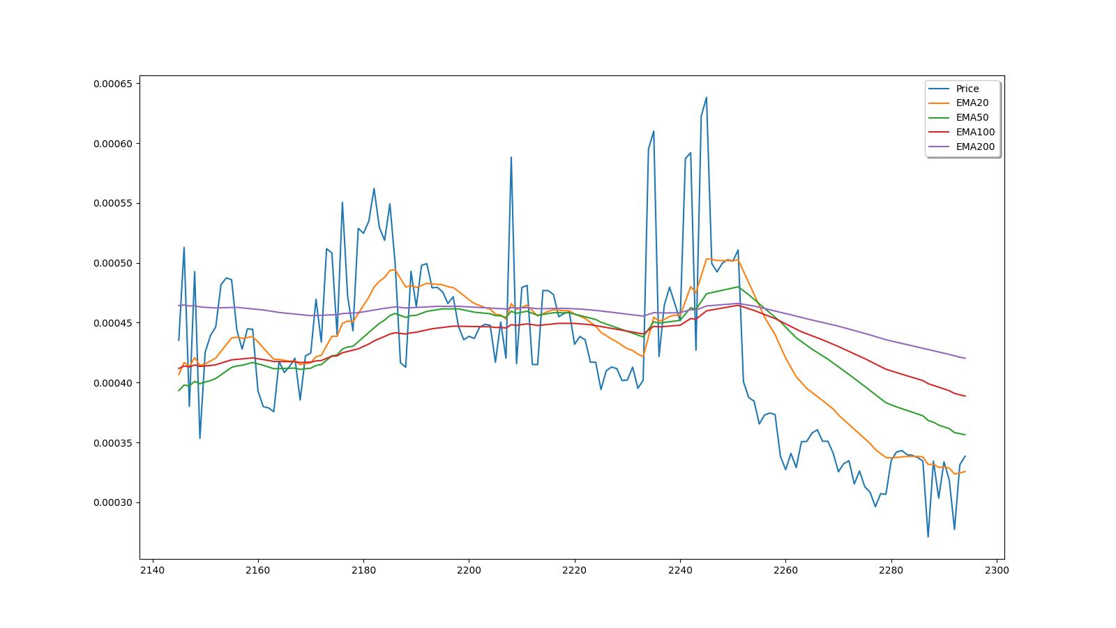 YACoin Exponential Moving Averages