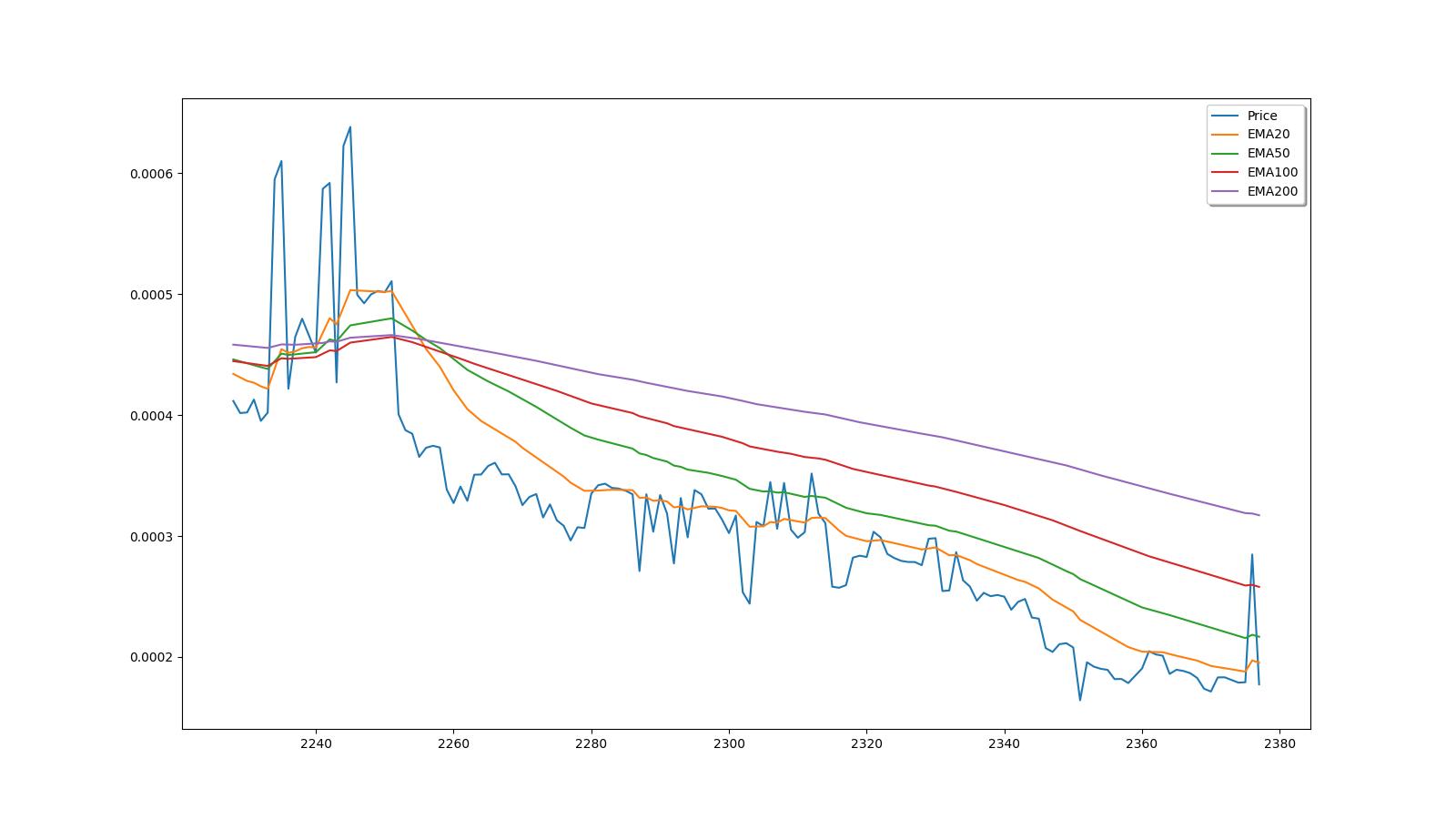 YACoin Exponential Moving Averages