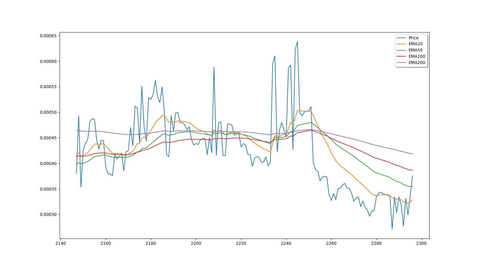 YACoin Exponential Moving Averages