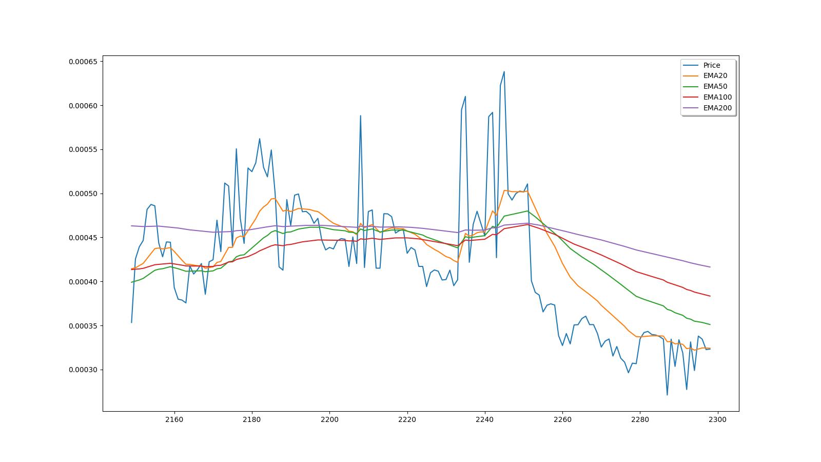 YACoin Exponential Moving Averages