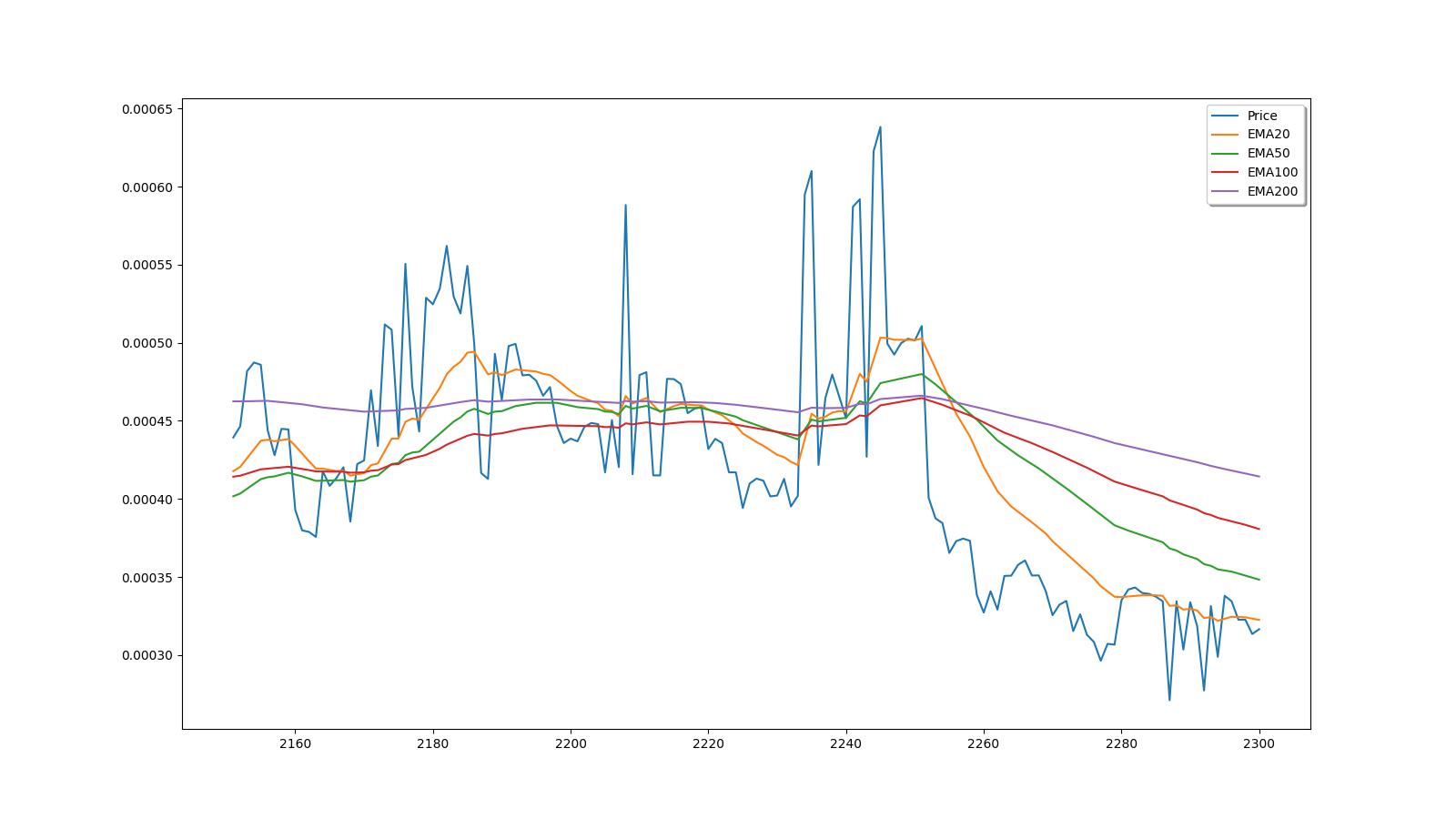 YACoin Exponential Moving Averages
