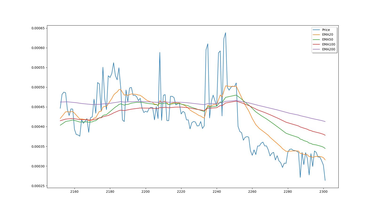 雅币 Exponential Moving Averages