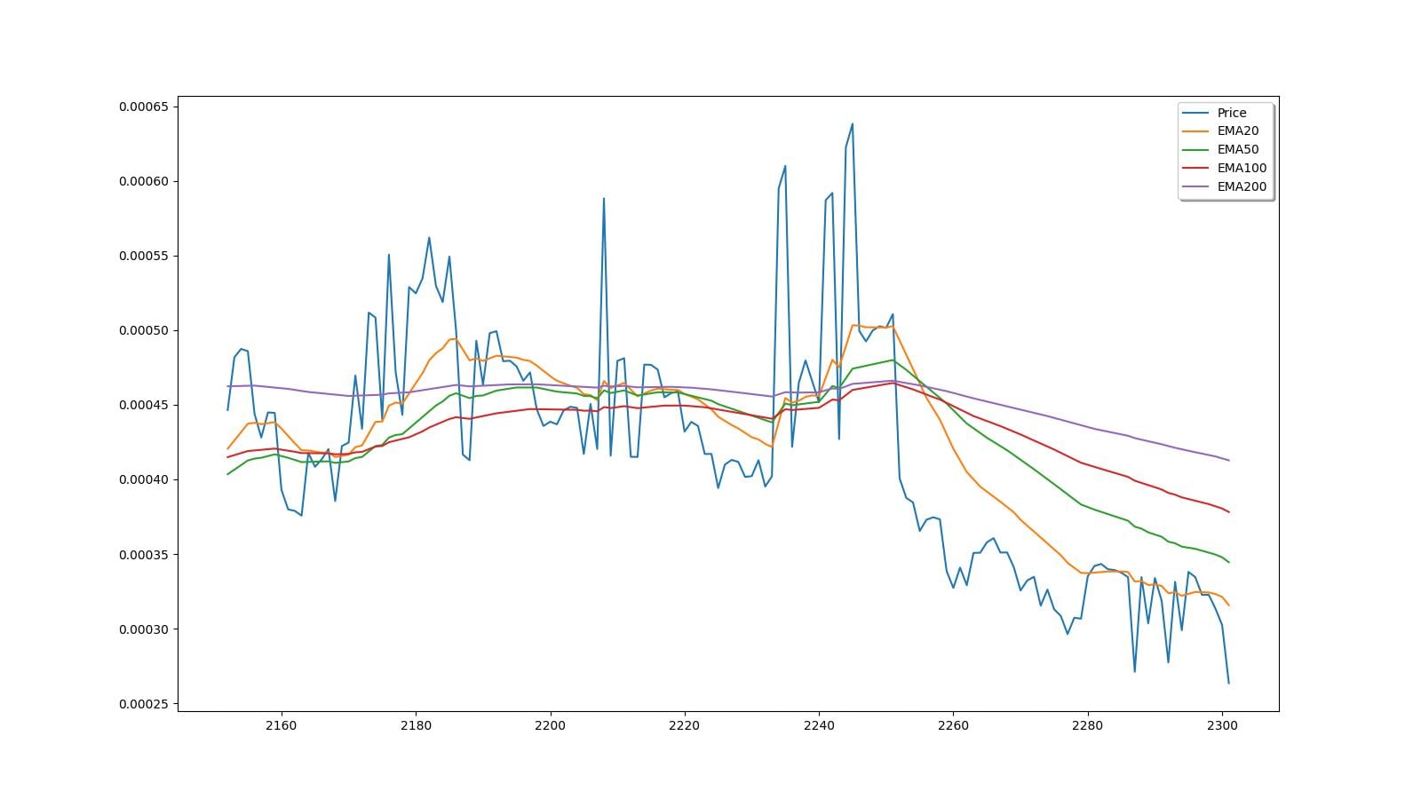 雅币 Exponential Moving Averages