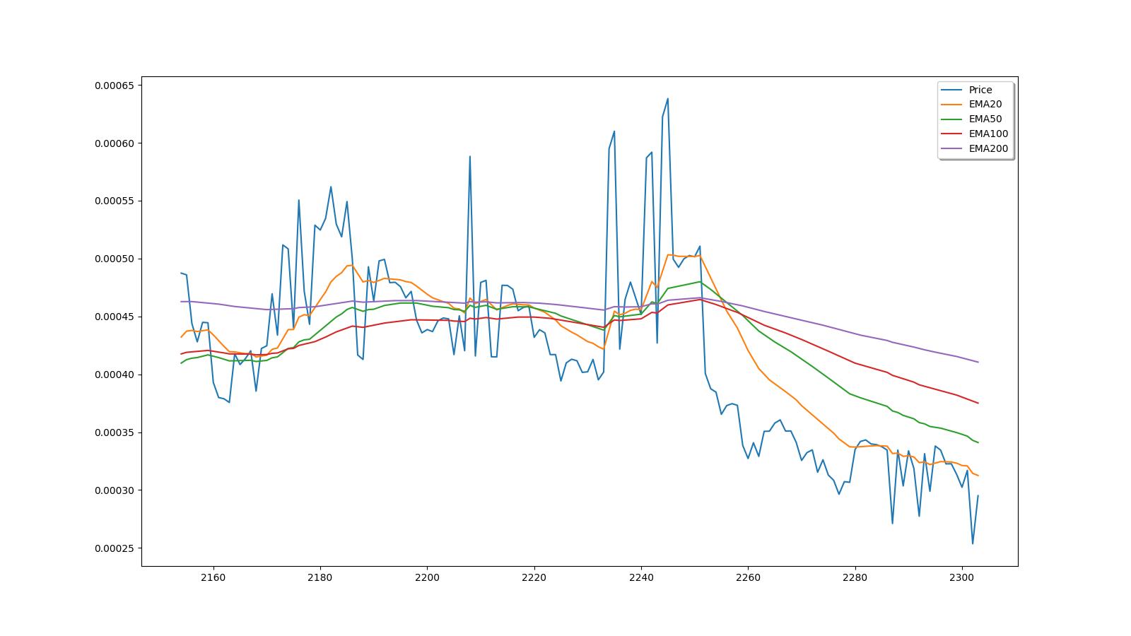 YACoin Exponential Moving Averages