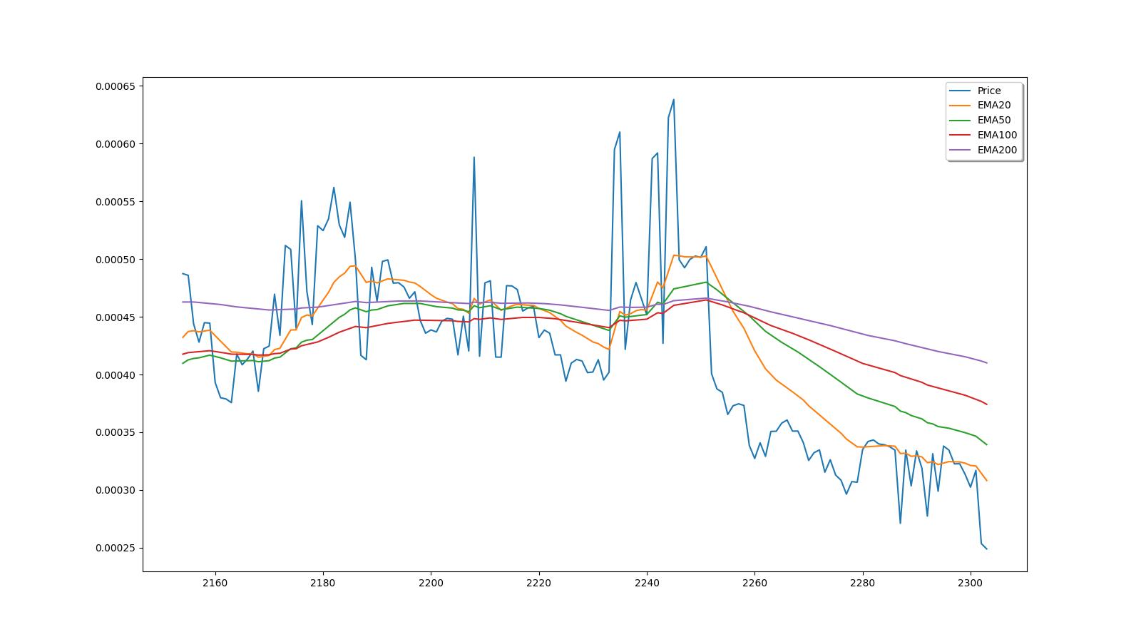 YACoin Exponential Moving Averages