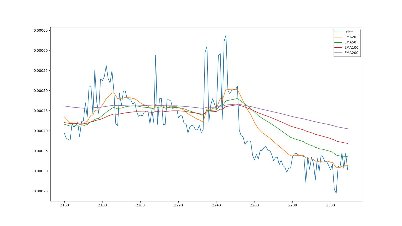 YACoin Exponential Moving Averages