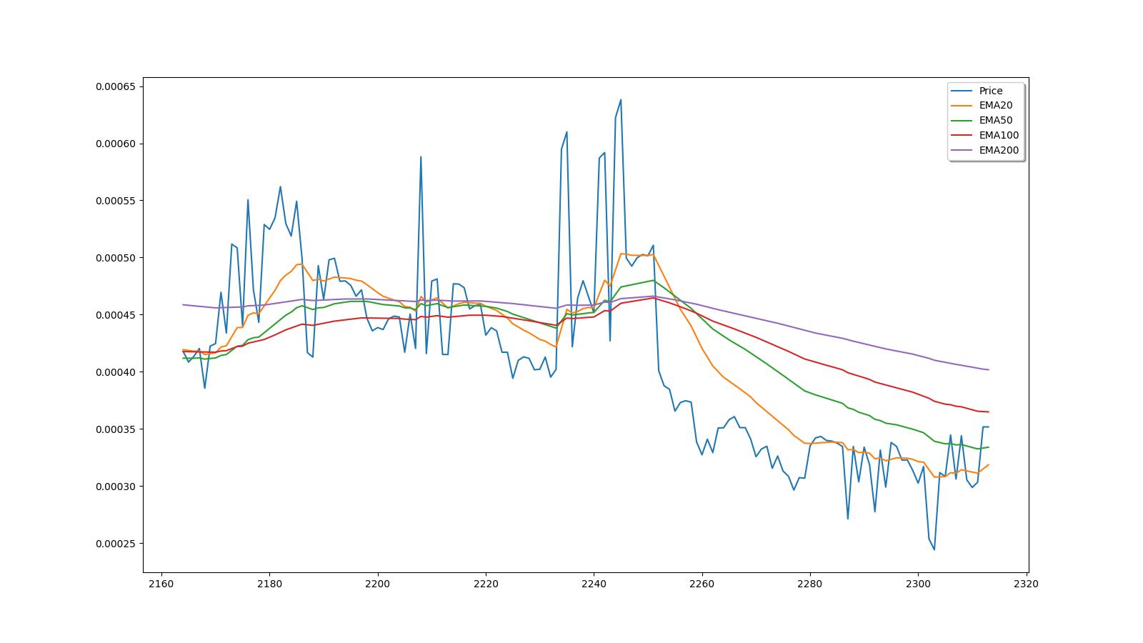 YACoin Exponential Moving Averages