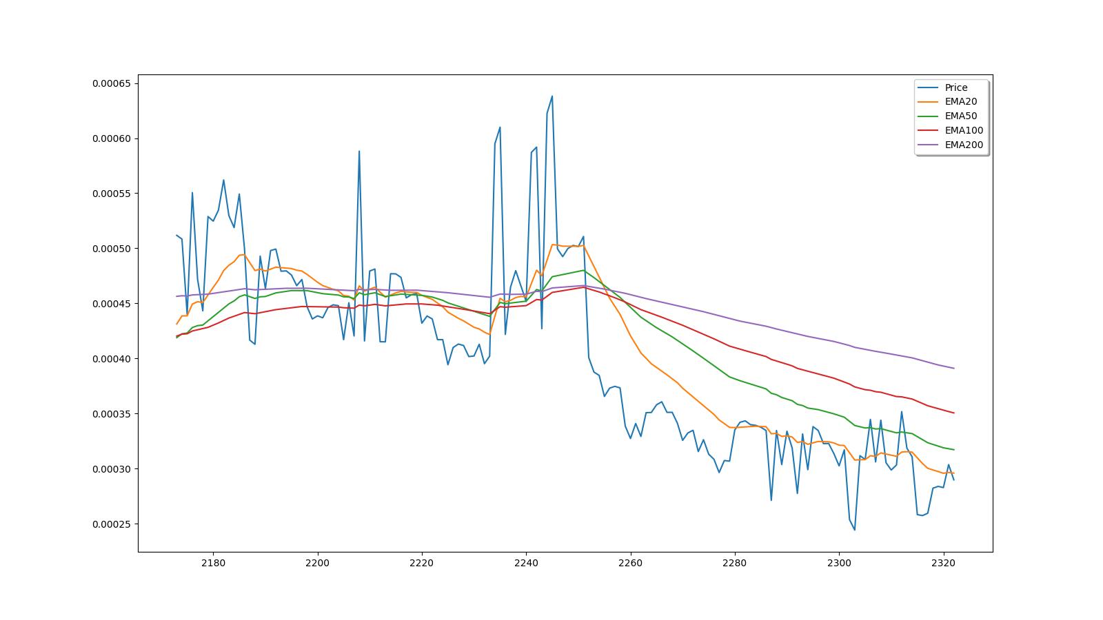YACoin Exponential Moving Averages